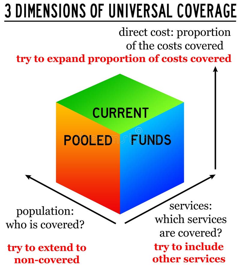 Dimensions Universal Coverage Stock Illustration - Illustration of ...