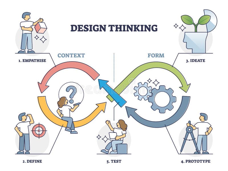 Design Thinking Formula with All Continuous Process Stages Outline ...