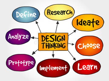 Design Thinking mind map stock illustration. Illustration of creative ...