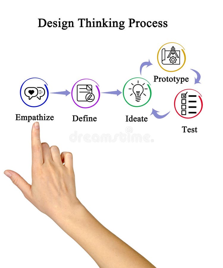 Design Thinking Process stock photo. Image of developer - 168034462