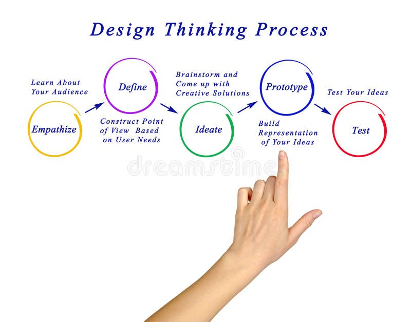 Design thinking process stock image. Image of finge, developer - 85642437
