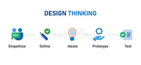 Design Thinking Steps Process from Empathize Define Ideate Prototype ...