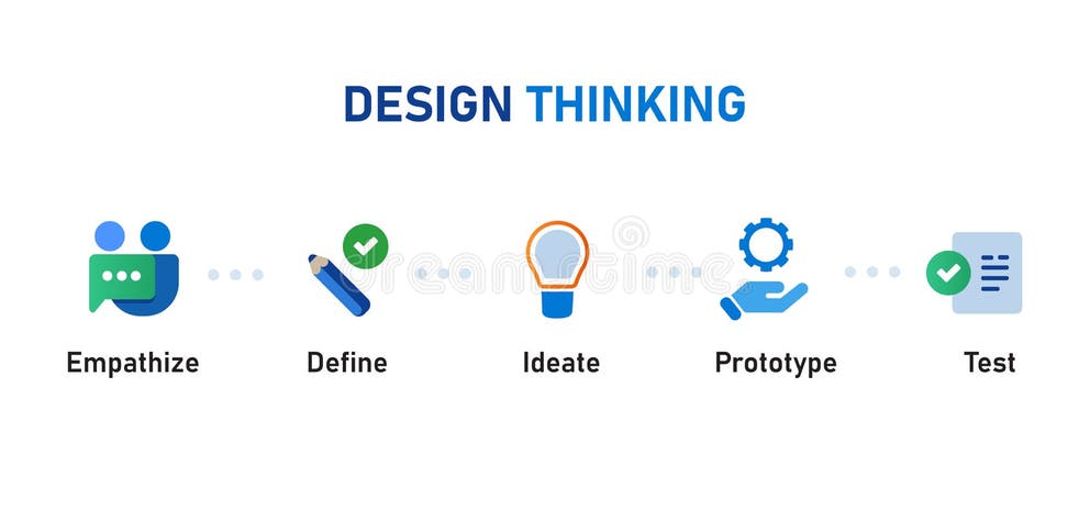 Design Thinking Steps Process from Empathize Define Ideate Prototype ...