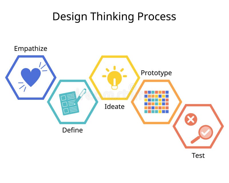 Design Thinking for Way of Working that Seeks To Understand Users and ...