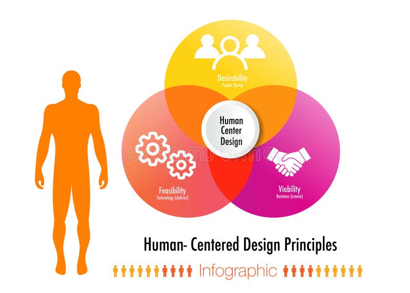 Human-centered Design Consists of Three Phases Stock Illustration ...