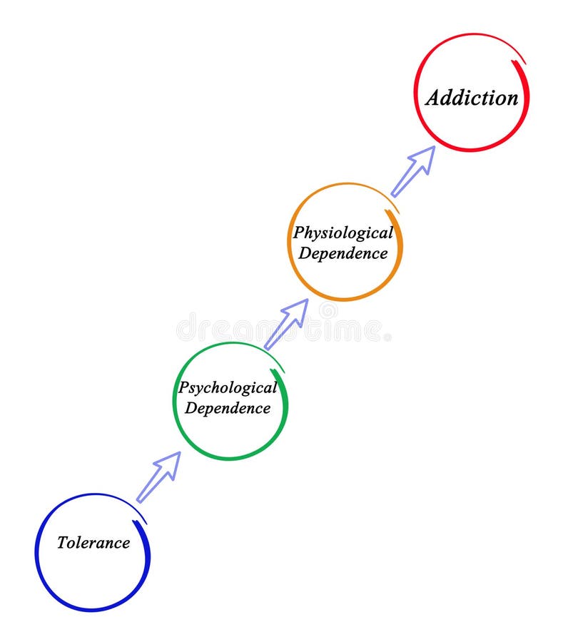 Development of addiction stock illustration. Illustration of tolerance ...