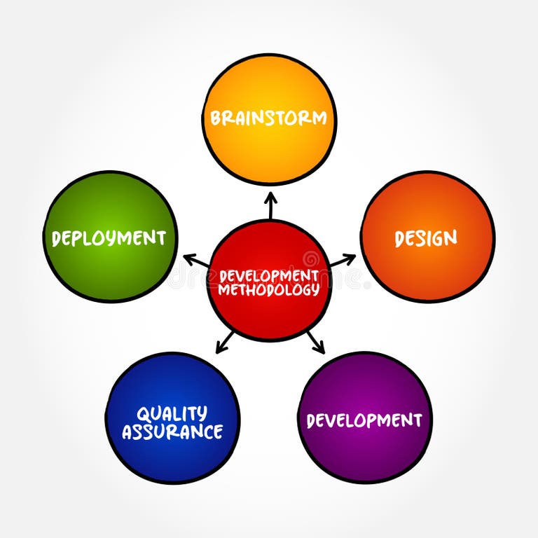Development Methodology is a Process or Series of Processes Used in ...