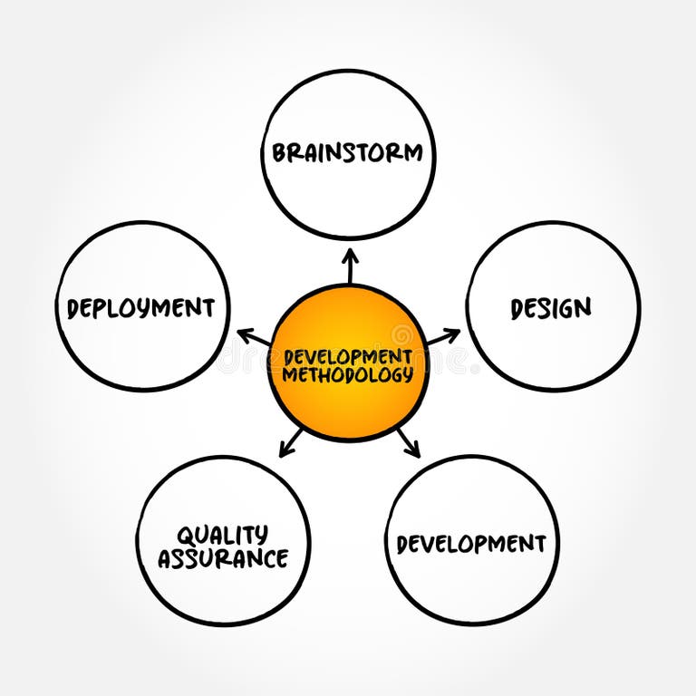 Development Methodology is a Process or Series of Processes Used in ...
