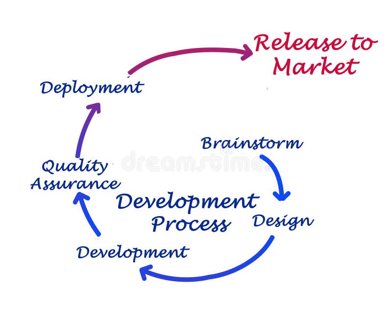 Development process stock illustration. Illustration of market - 85744640