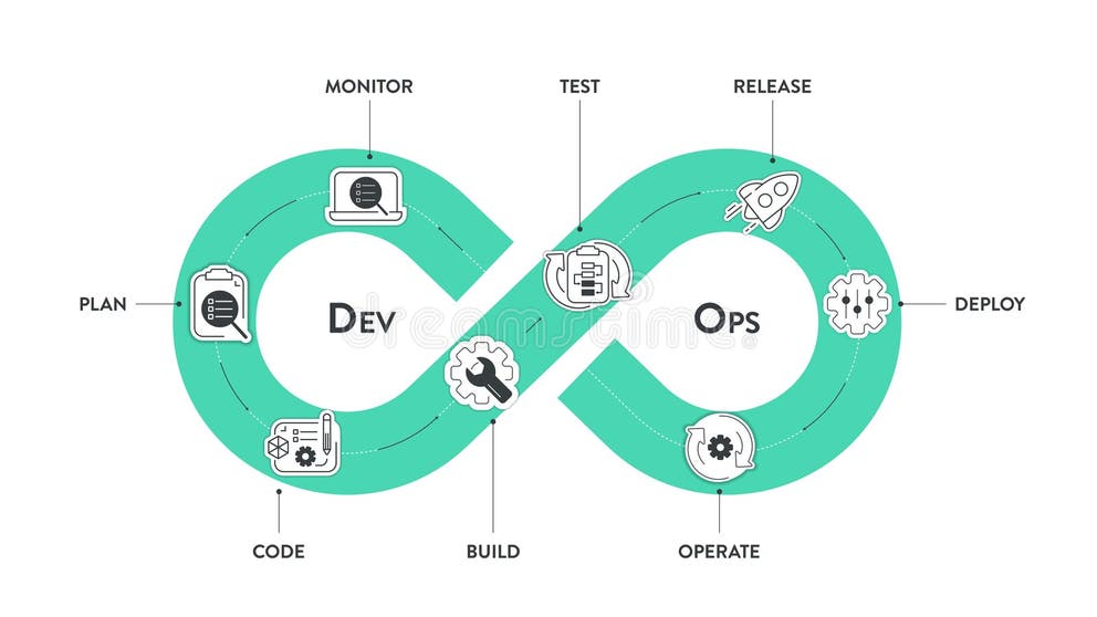 DevOps Banner Concept Has 8 Steps To Analyze Such As Plan, Code, Build ...