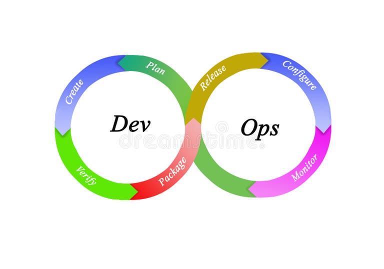 DevOps Methodology Principles Stock Illustration - Illustration of ...