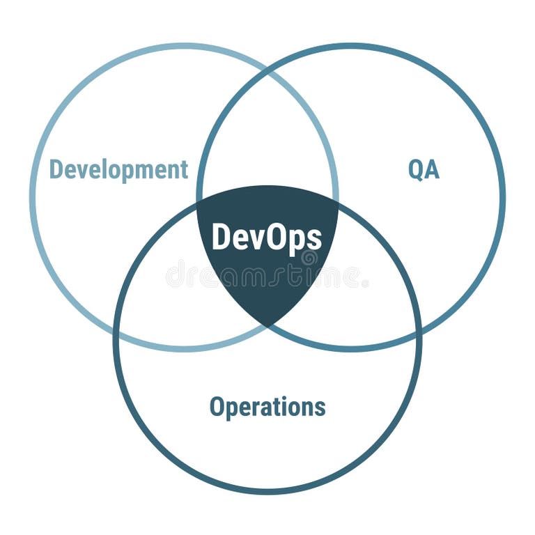 Devops Software Engineering Methodology, Development, Operations, QA ...