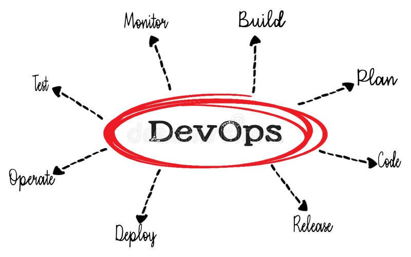 Devops Lifecycle Tool Stock Illustrations – 83 Devops Lifecycle Tool ...