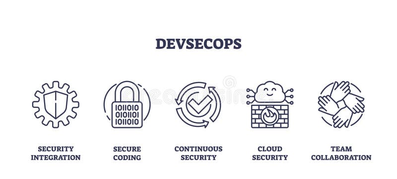 DevSecOps As Development, Security and Operations Outline Icons ...