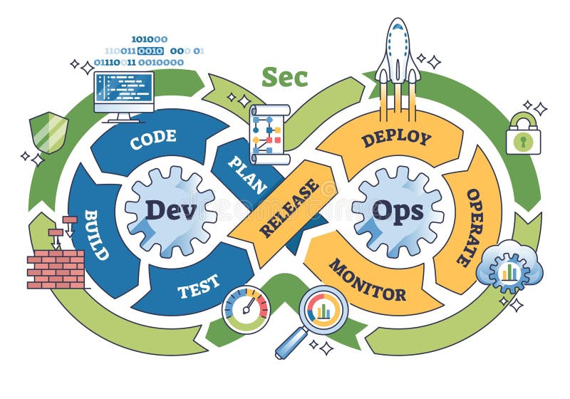 Devsecops Integrates Development Security And Operations In A Continuous Loop Stock
