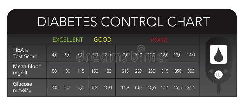 Diabetes Control Chart. for a Diabetic Maintaining an Acceptable Blood ...
