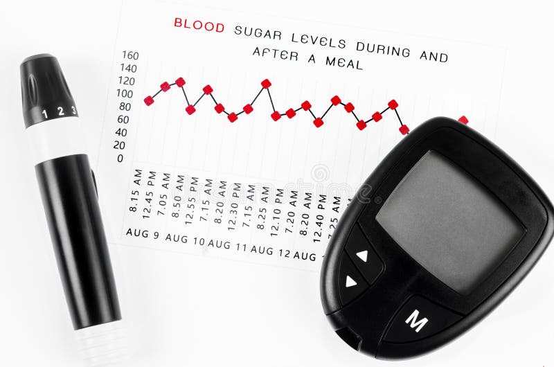 The Diabetic Measurement on Blood Glucose Level during and after a Meal ...