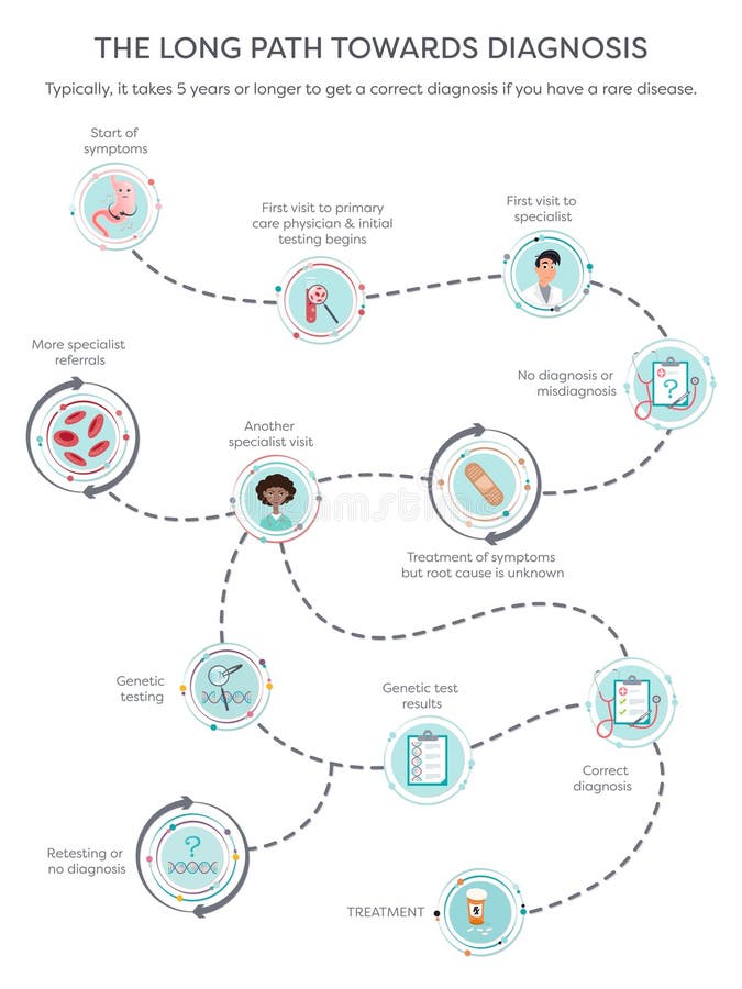 The Long Path from Symptoms To Diagnosis Poster Design Stock Vector ...