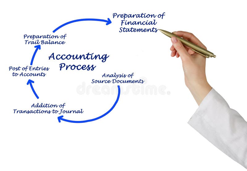 Diagram of Accounting stock image. Image of information - 85646677