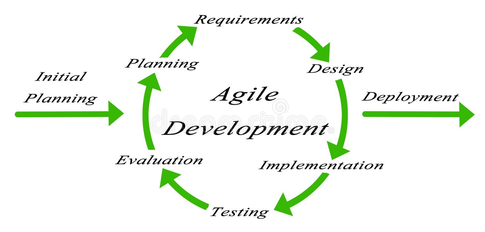 Single Continuous Line Art Agile Development Project Lifecycle. Test ...