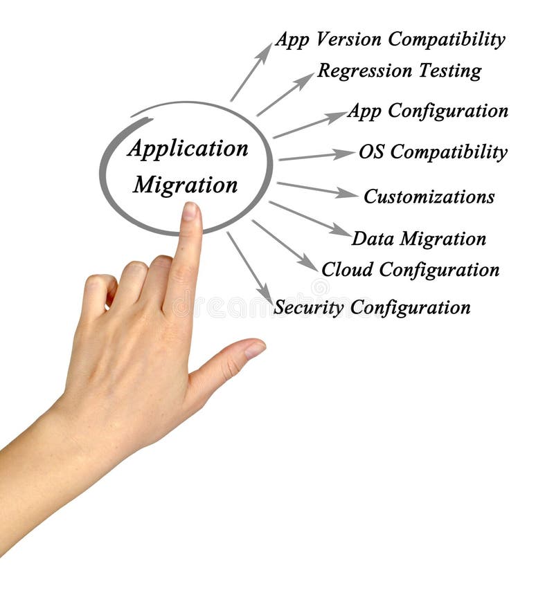 Diagram of Application Migration Stock Photo - Image of migration ...