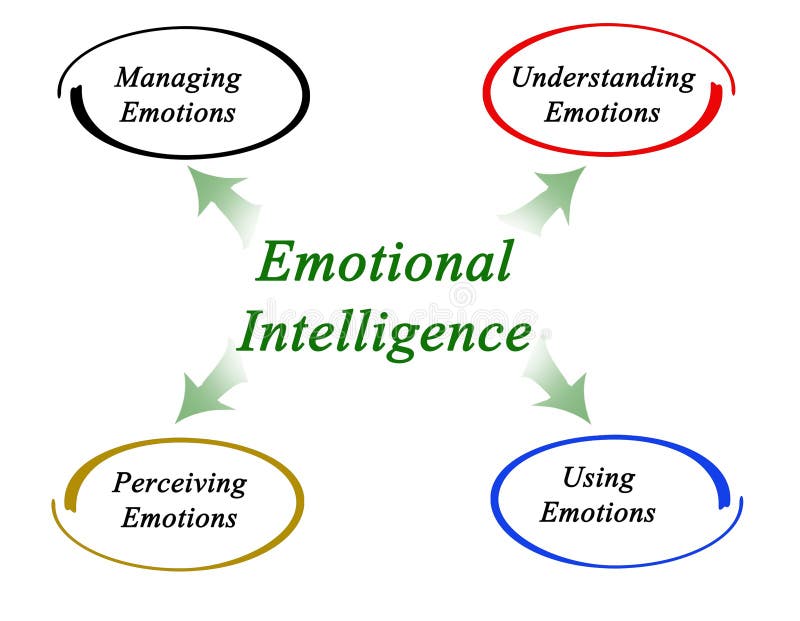 Diagram Av Emotionell Intelligens Stock Illustrationer - Illustration ...