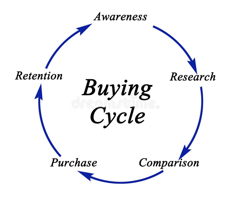 Buying Cycle Stock Illustrations – 330 Buying Cycle Stock Illustrations ...