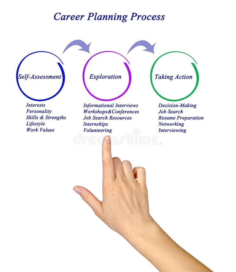 Career Planning Process stock image. Image of expert - 100749797