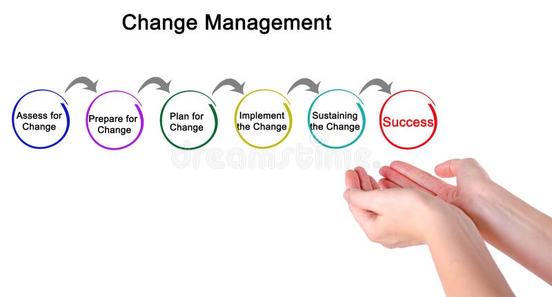 Diagram of Change Management Stock Image - Image of presenting, concept ...