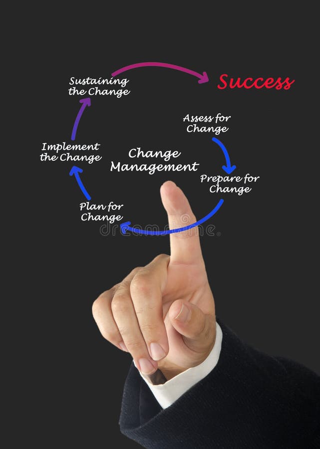 Diagram of Change Management Stock Photo - Image of empower, sustaining ...