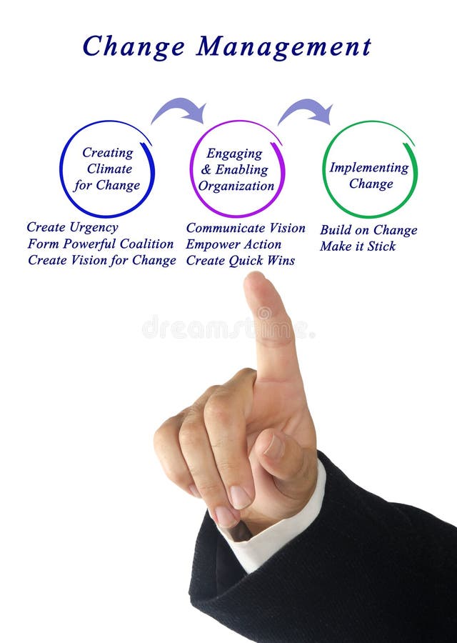Diagram of Change Management Stock Photo - Image of involvement ...