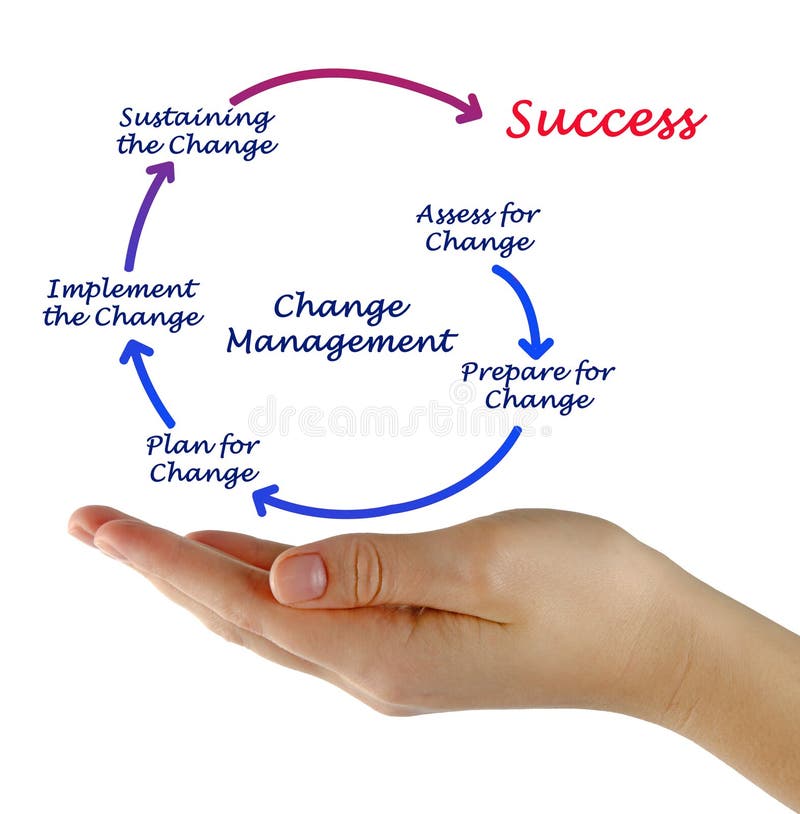 Diagram of Change Management Stock Photo - Image of change, sustaining ...