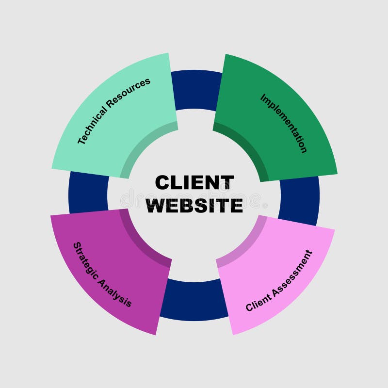 Client Website Development Planning Wheel Chart Stock Vector ...