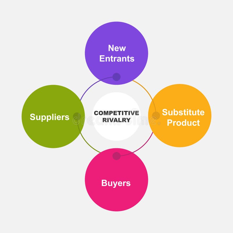 Competitive Rivalry Five Forces Mind Map Stock Illustration ...