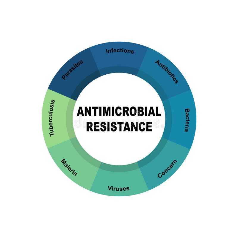 Antimicrobial resistance stock vector. Illustration of medicine - 66421906