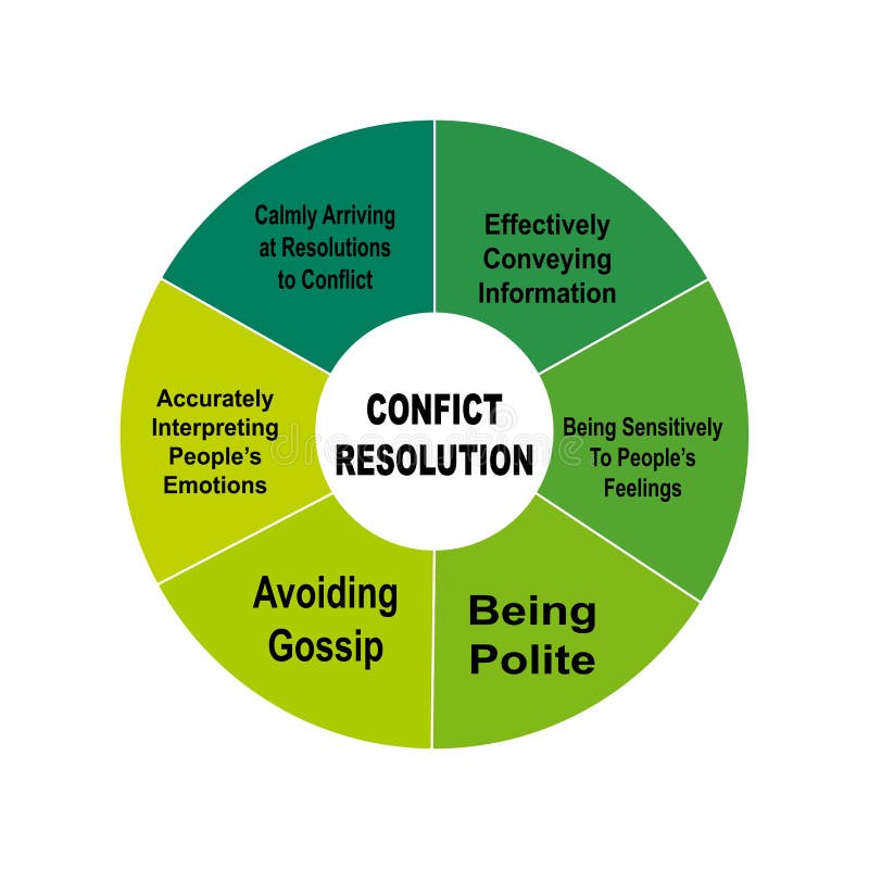 Conflict Resolution Venn Diagram Conflict Resolution Diagram