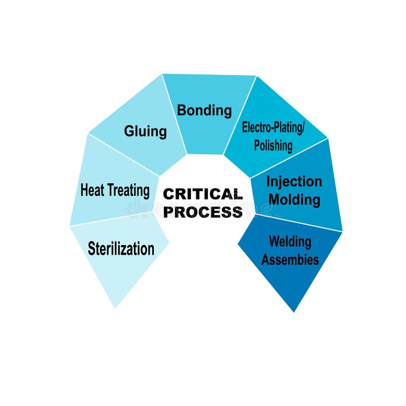 Critical Process Stock Illustrations – 1,083 Critical Process Stock ...