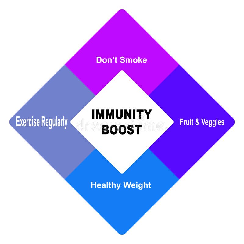 Diagram Concept with Immunity Boost Text and Keywords. EPS 10 Isolated ...