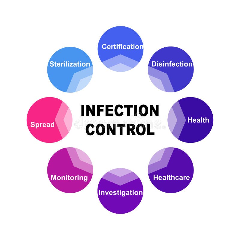 Diagram Concept with Infection Control Text and Keywords. EPS 10 ...
