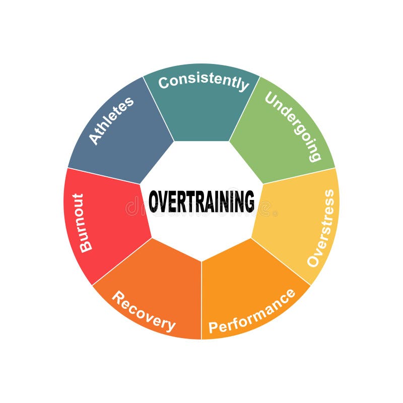 Overtraining Text Stock Illustrations – 5 Overtraining Text Stock ...