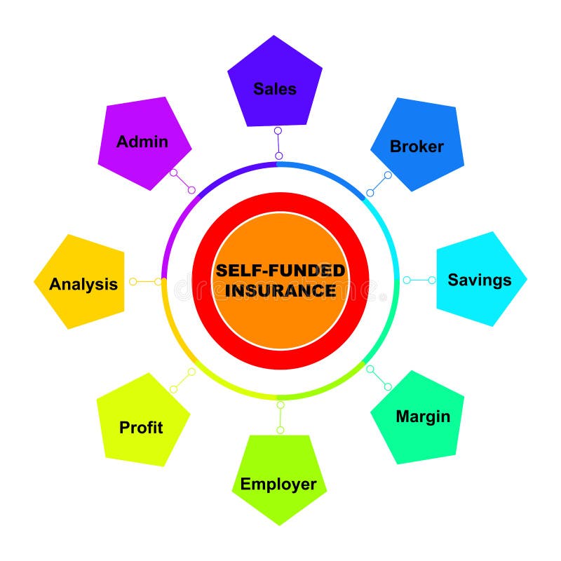 Diagram Concept with Self-Funded Insurance Text and Keywords. EPS 10 ...