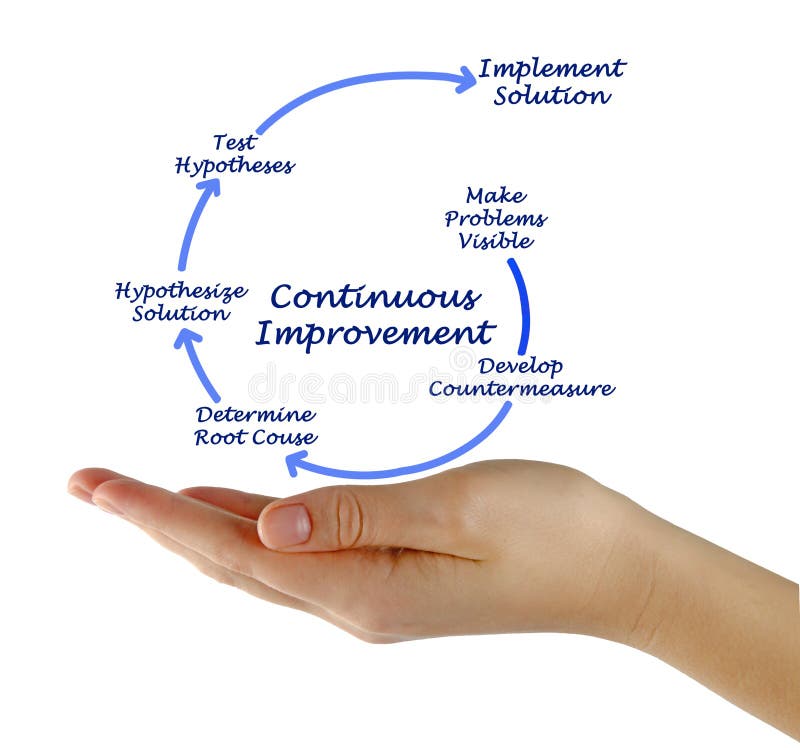 Diagram for Continuous Improvement Stock Photo - Image of develop ...