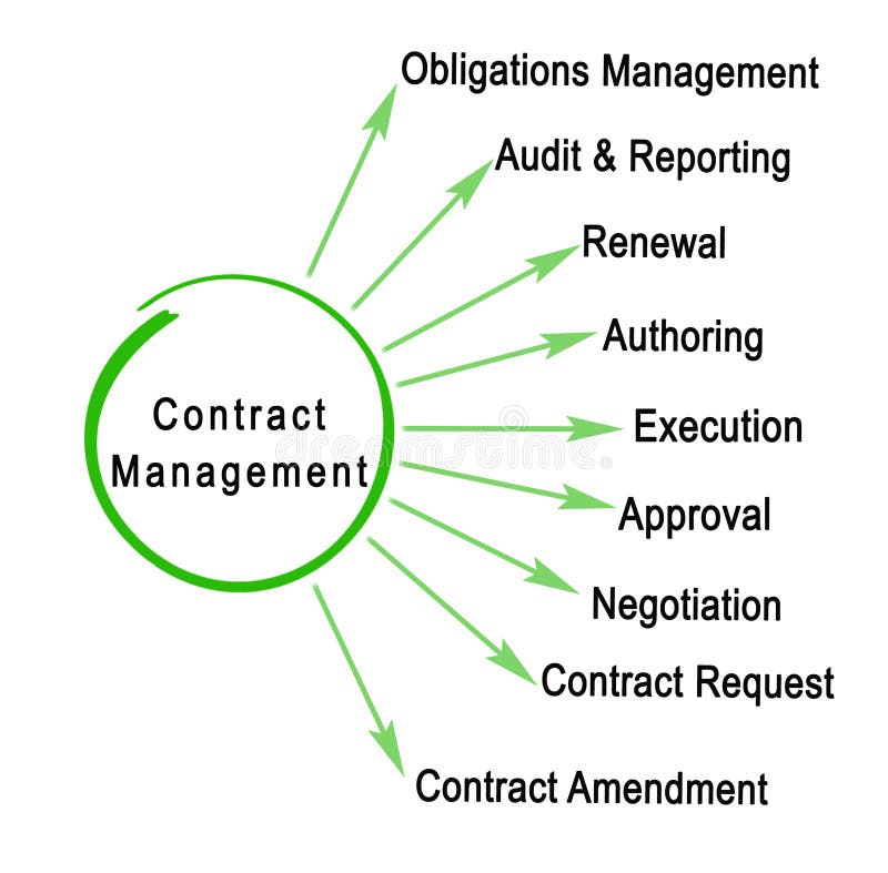 Diagram of Contract Management Stock Illustration - Illustration of ...