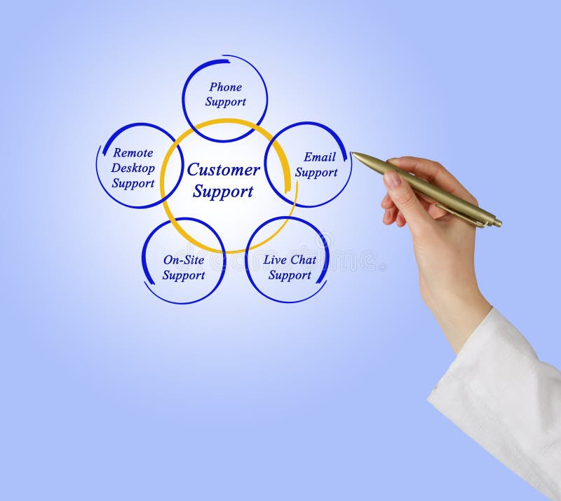 Diagram of Customer Support Stock Photo - Image of desktop, customer ...