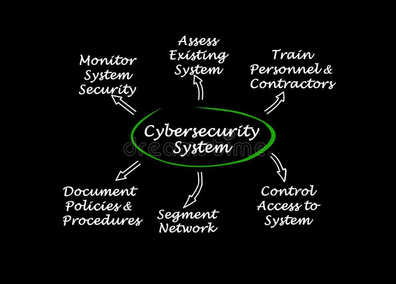 Components of Cybersecurity Framework Stock Illustration - Illustration ...