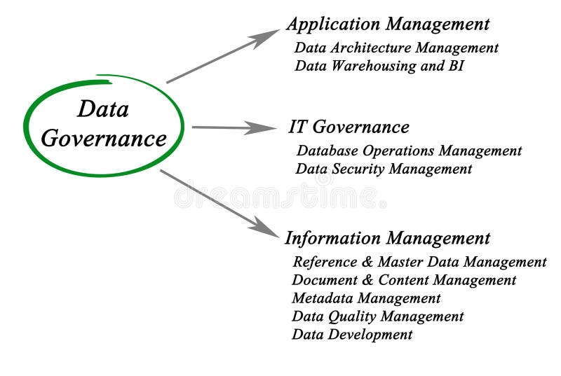 Data Governance Process stock illustration. Illustration of concept ...
