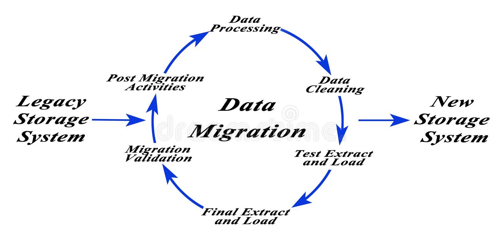 Data Migration Assessment Process Stock Image - Image of male ... Data Migration Assessment Process Stock Image - Image of male ...