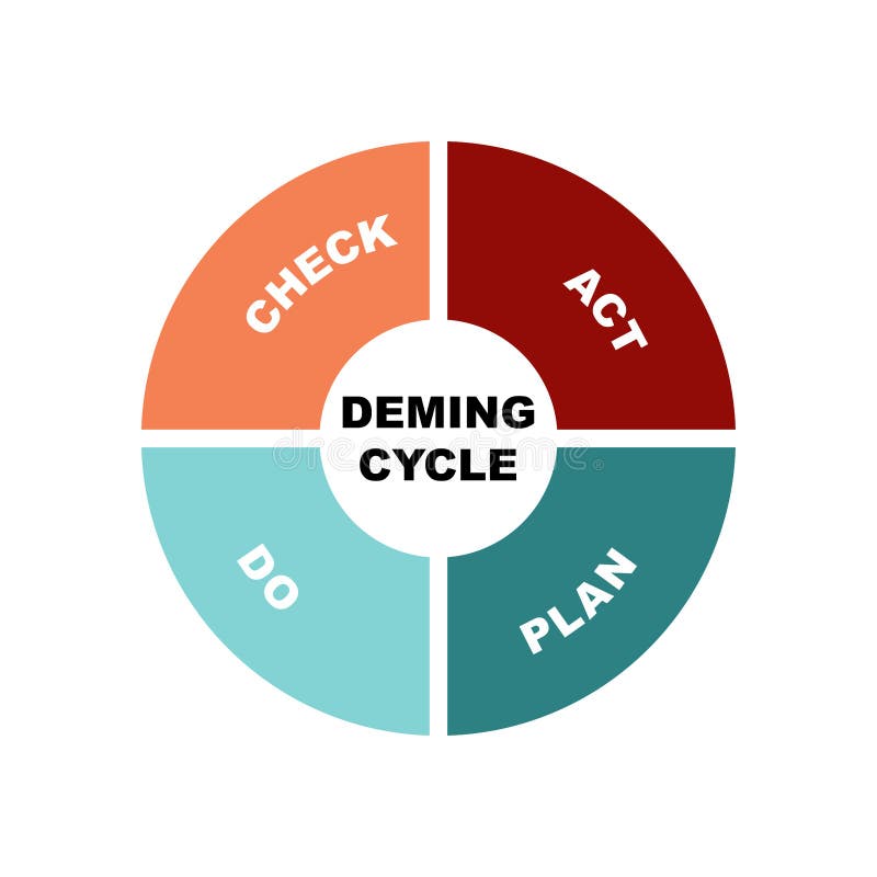 Set Of Deming Cycle Infographic On White Background Stock Vector ...