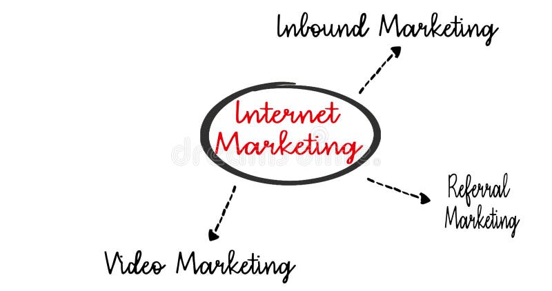 Diagram Depicting Key Components of Internet Marketing Strategies and ...