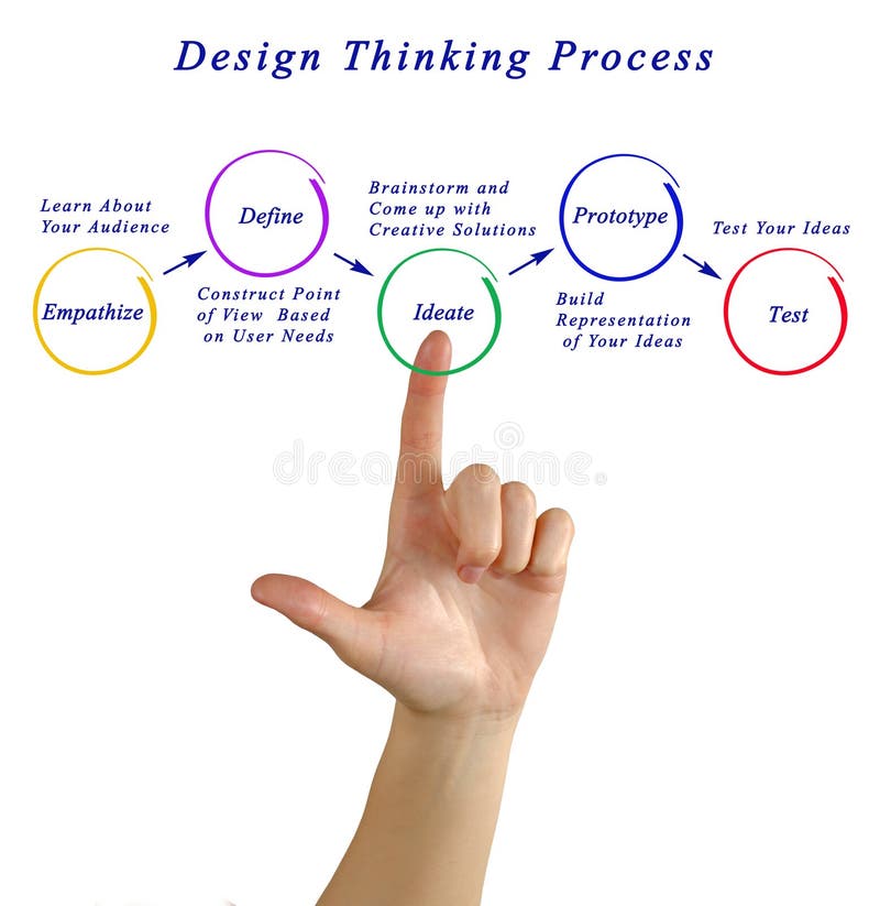 Design thinking process stock image. Image of audience - 100750535